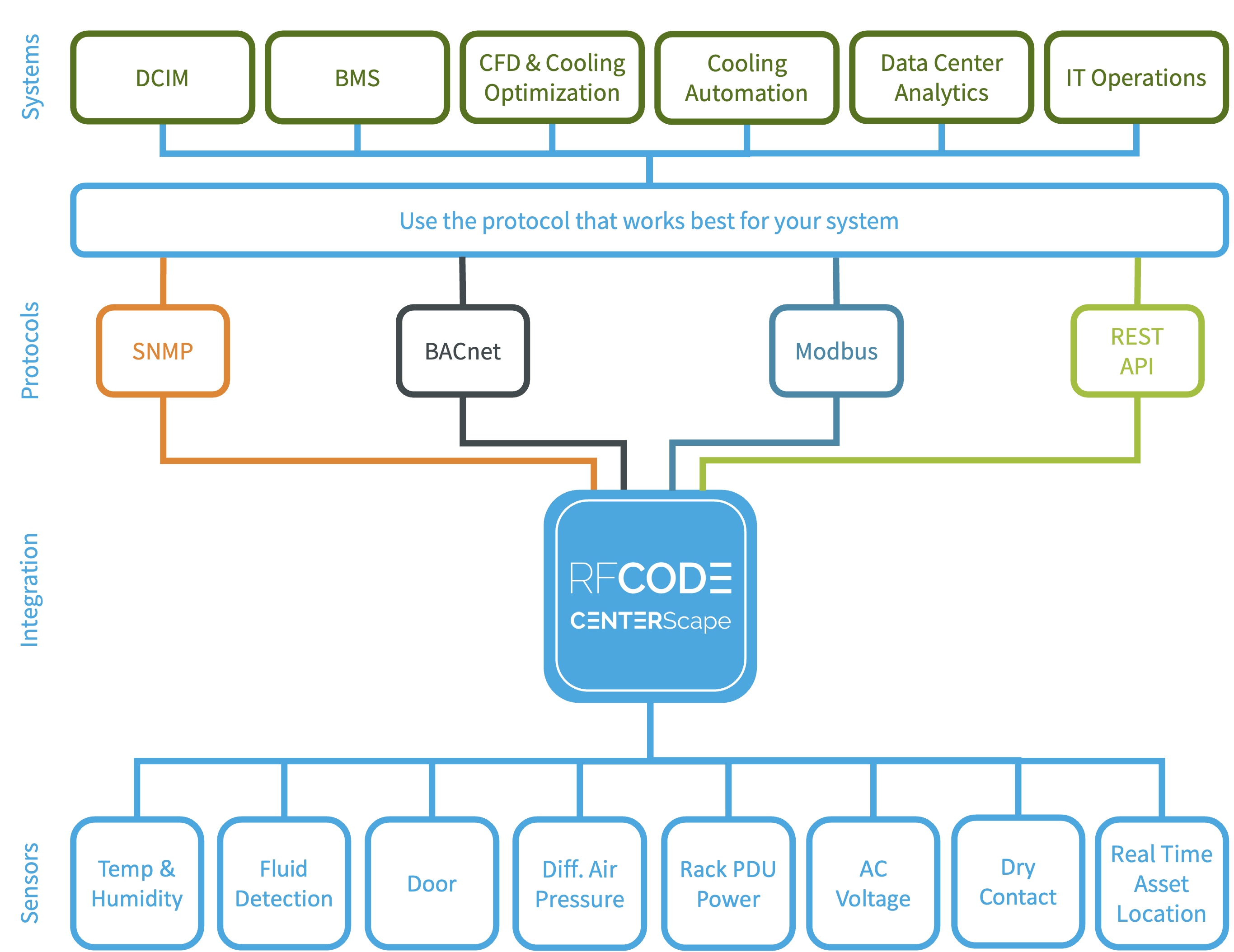 Real Time Asset Tracking | RF Code Active RFID
